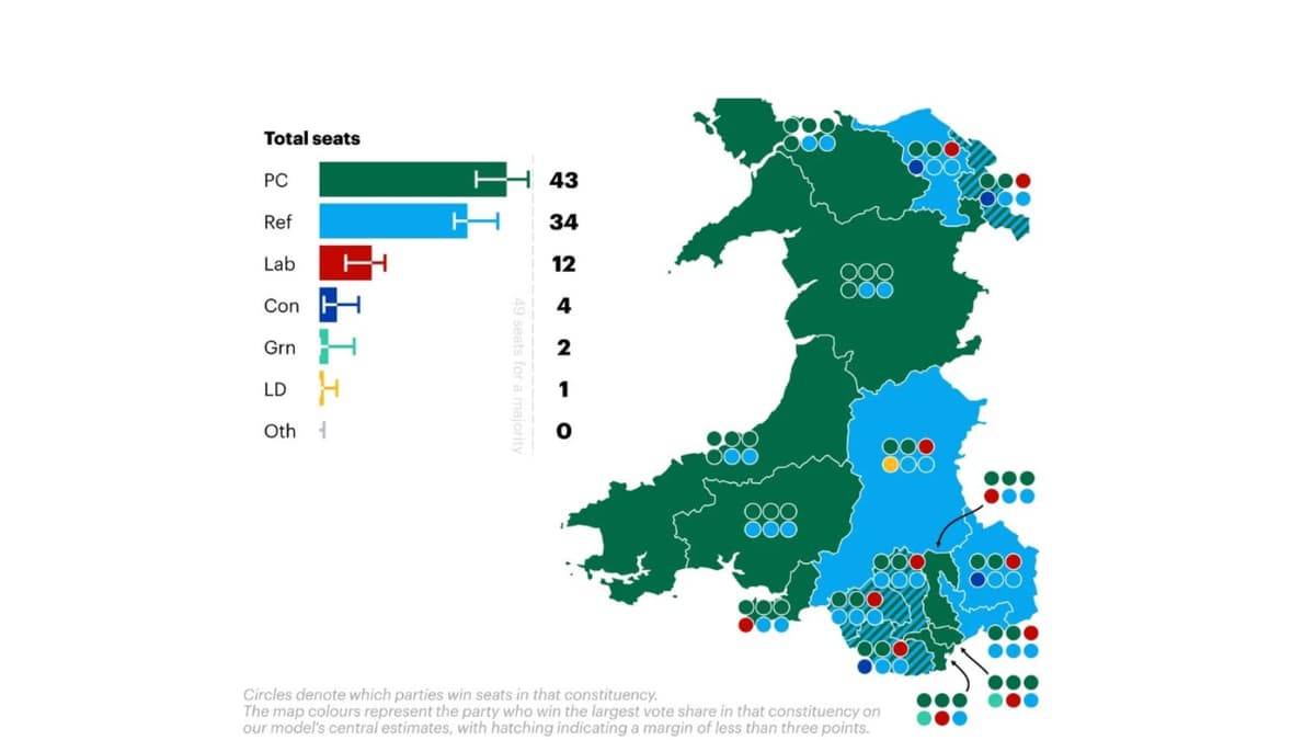 Poll shows Plaid Cymru on course to be largest party in the Senedd ...